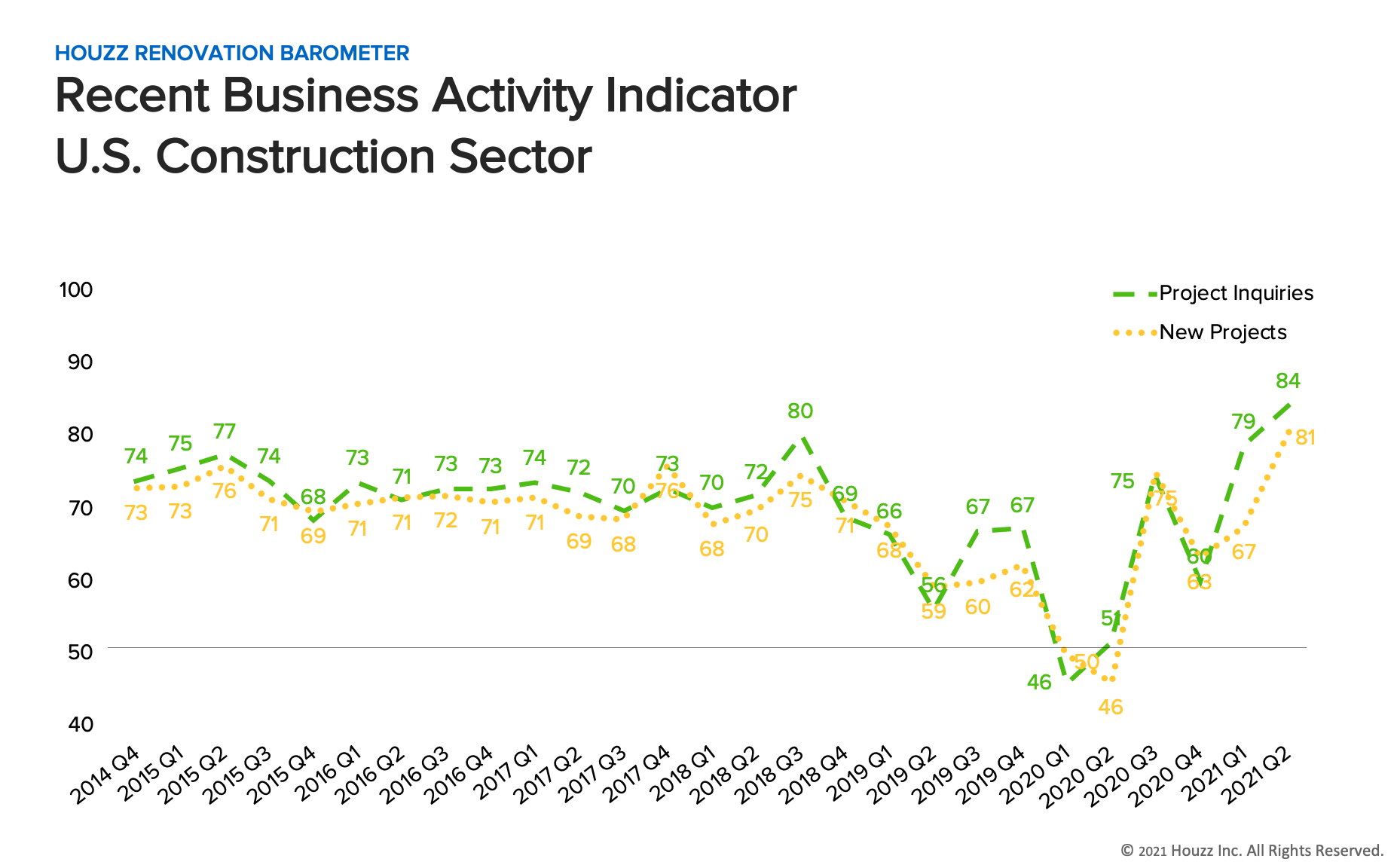 Record Construction Activity in Q2 2021 Brings Optimism — and Some ...