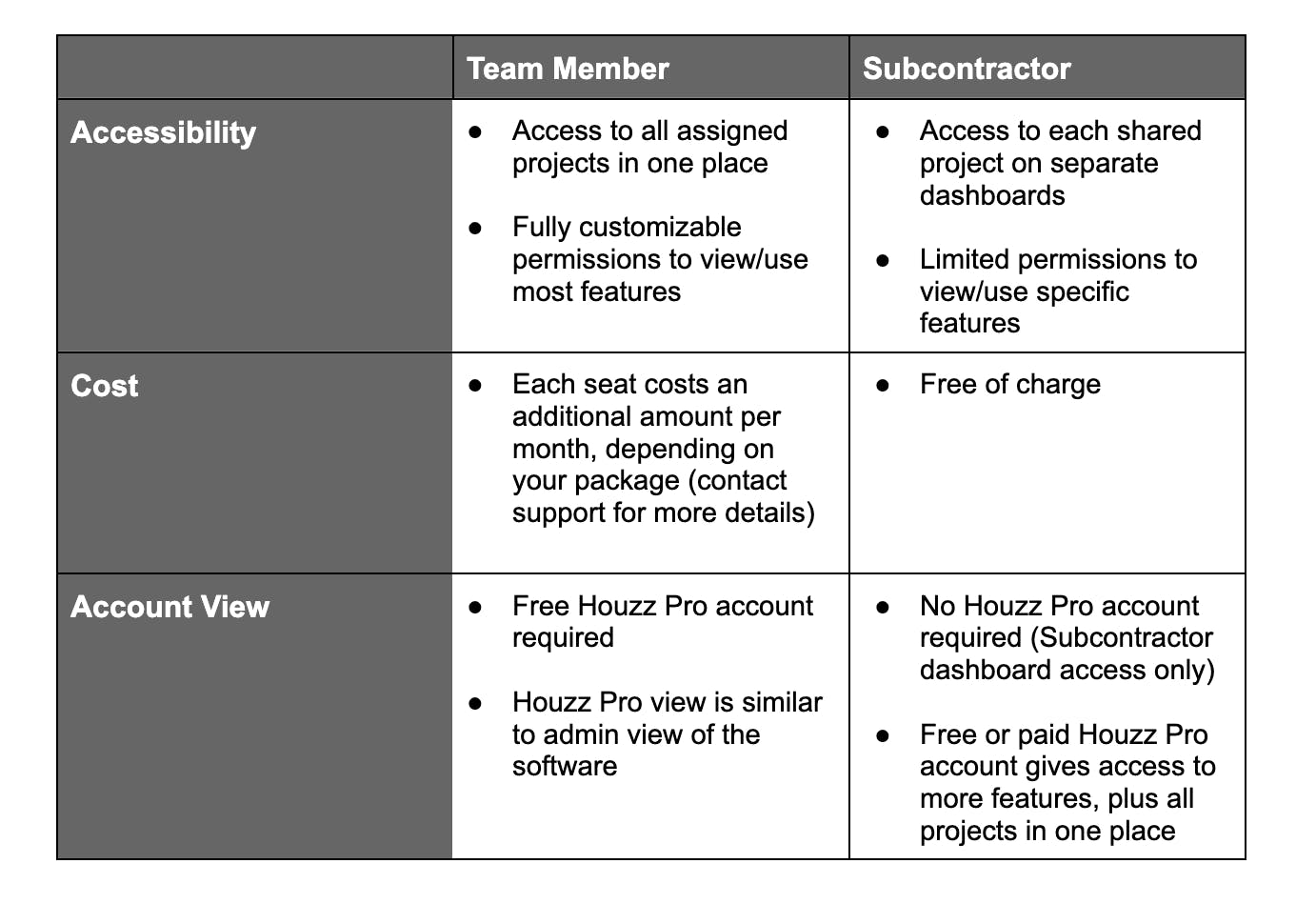 Difference Between Team Members and Subcontractors on Houzz Pro